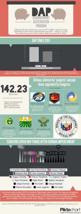 INFOGRAPHIC | Aquino’s Disbursement Acceleration Program – Pinoy Weekly